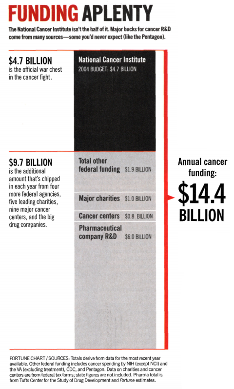 Why We're Losing the War on Cancer (Fortune, 2004) | Fortune