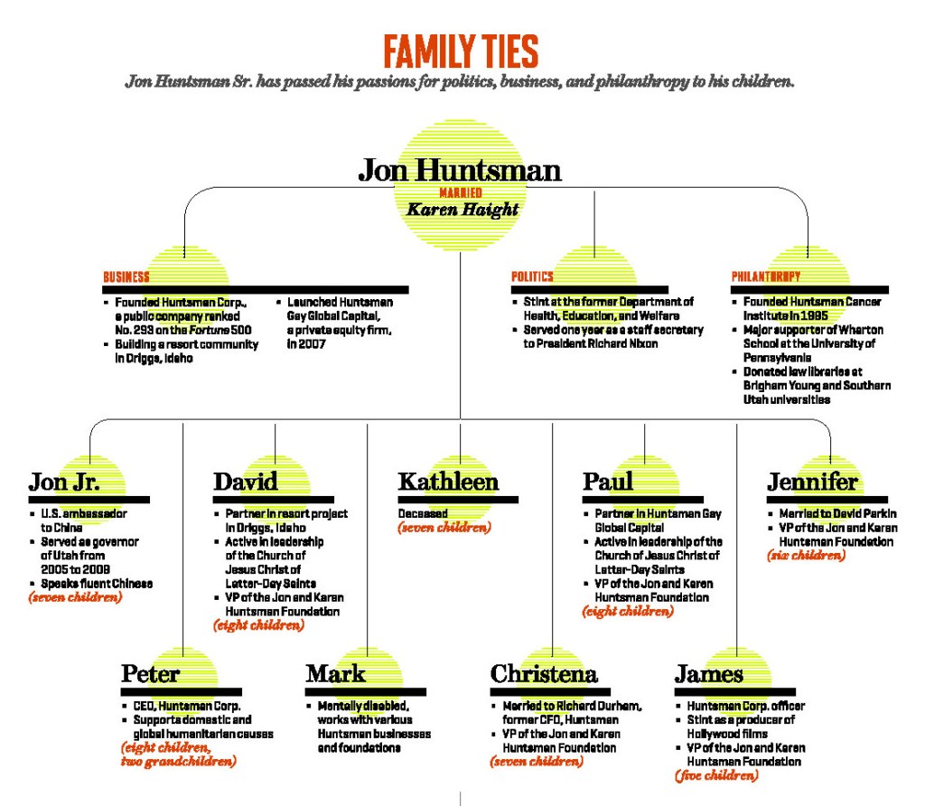 The Huntsmans: Inside an American dynasty | Fortune