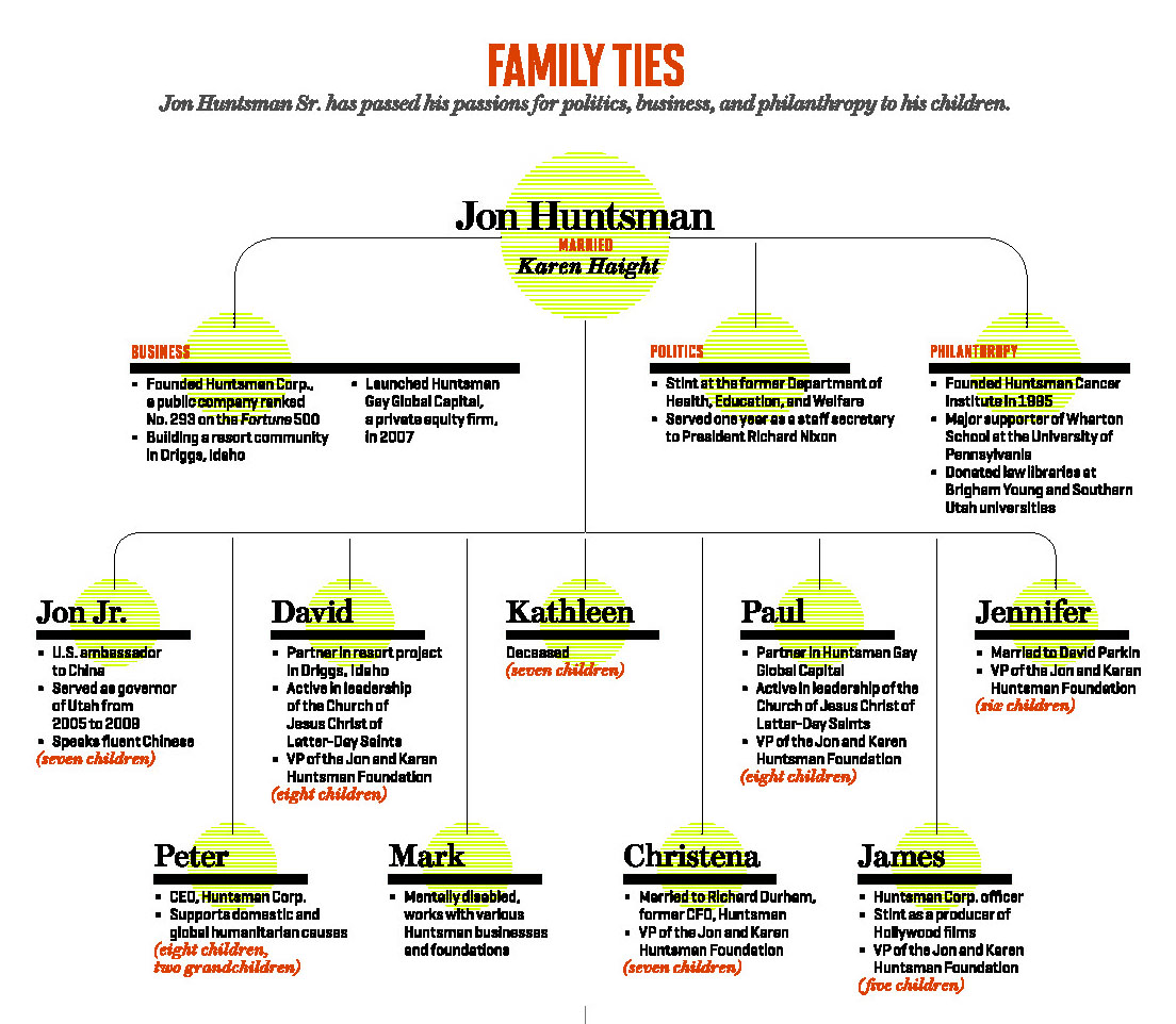The Huntsmans: Inside an American dynasty | Fortune