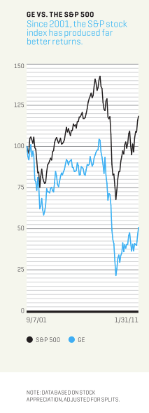 Grading Jeff Immelt | Fortune