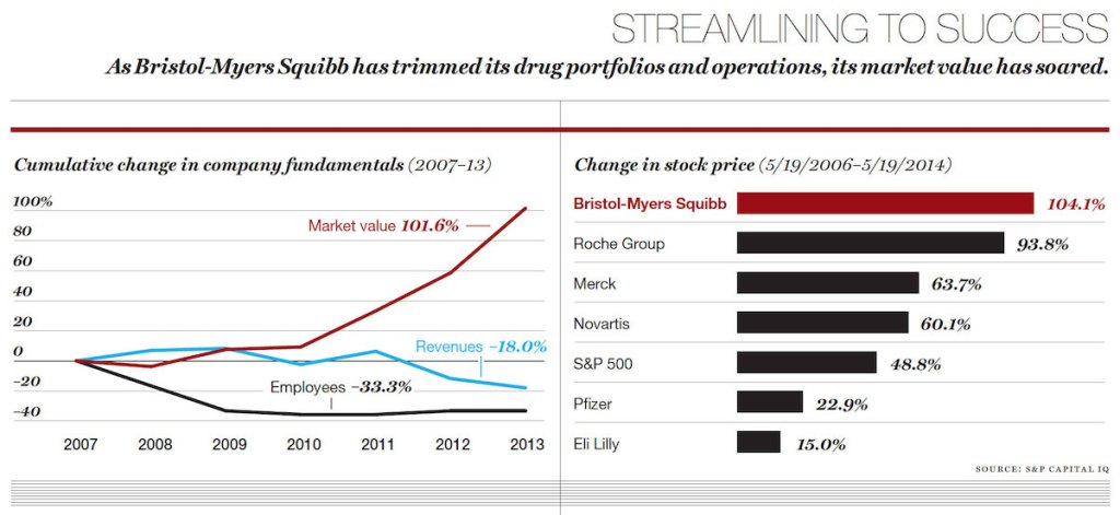 Bristol-Myers Squibb: Big Pharma's small wonder | Fortune