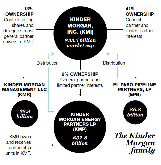 Kinder Morgan: The energy boom’s mighty middleman | Fortune