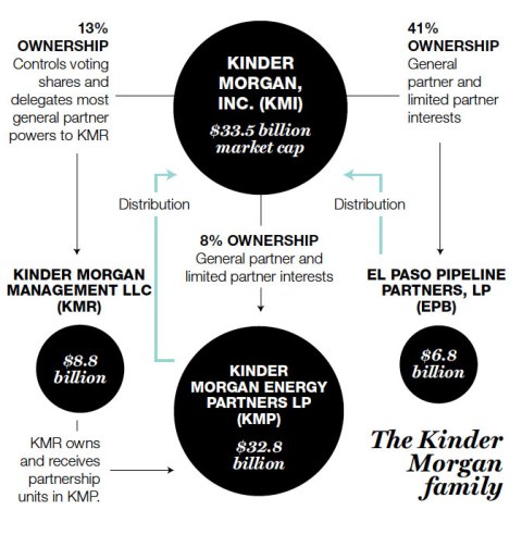 Kinder Morgan: The energy boom’s mighty middleman | Fortune