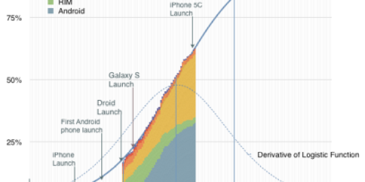 Android v. Apple: The race to U.S. smartphone saturation | Fortune