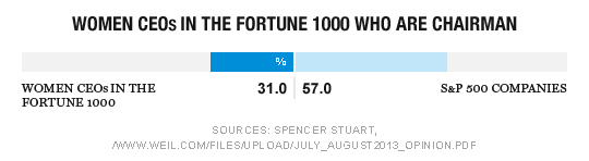 Women CEOs In The Fortune 1000: By The Numbers | Fortune