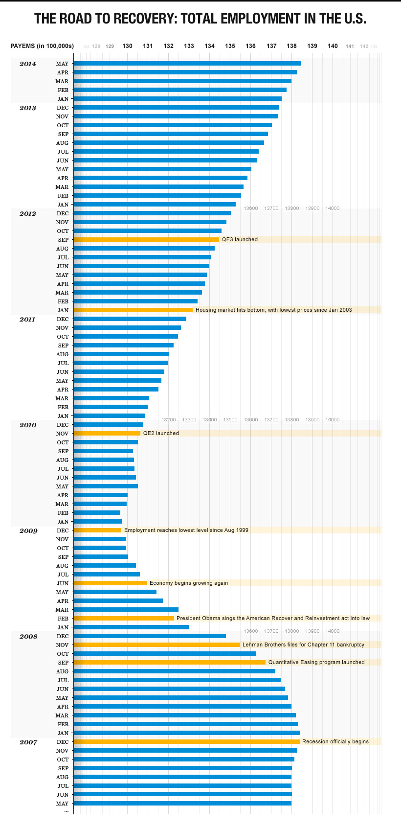 U.S. economy creates more jobs than ever, but is it enough? | Fortune