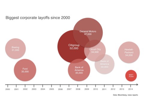 Top corporate layoffs since 2000: Microsoft layoffs don't make the cut ...