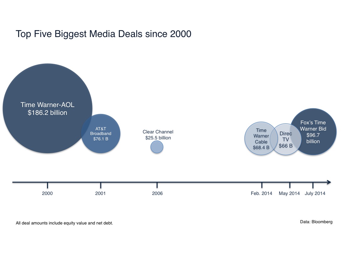 Fox's bid for Time Warner would be second-largest media deal ever | Fortune