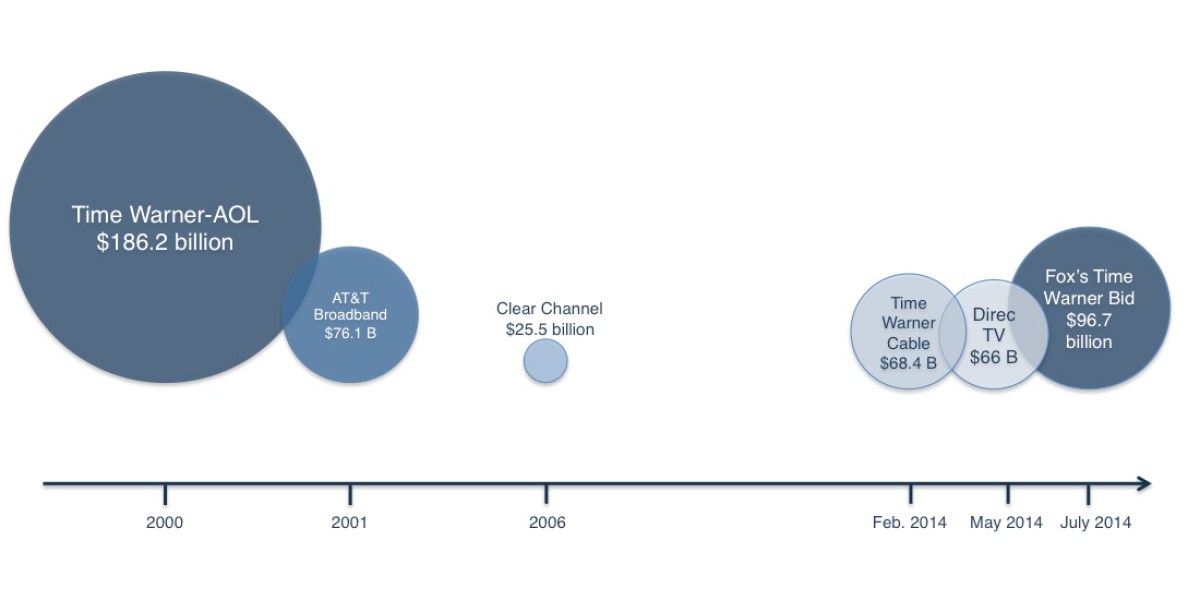 Fox's bid for Time Warner would be second-largest media deal ever | Fortune