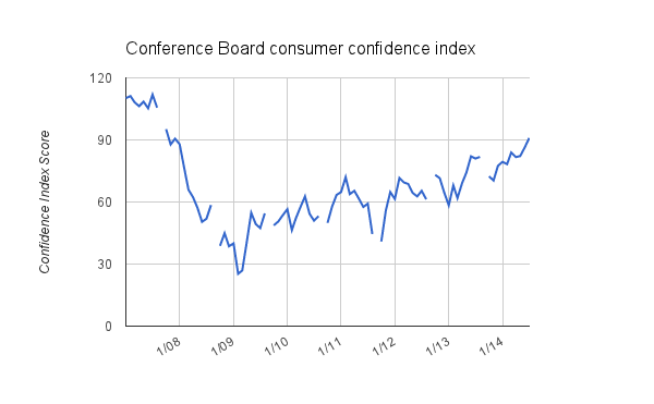 US consumer confidence is back to 2007 peaks | Fortune
