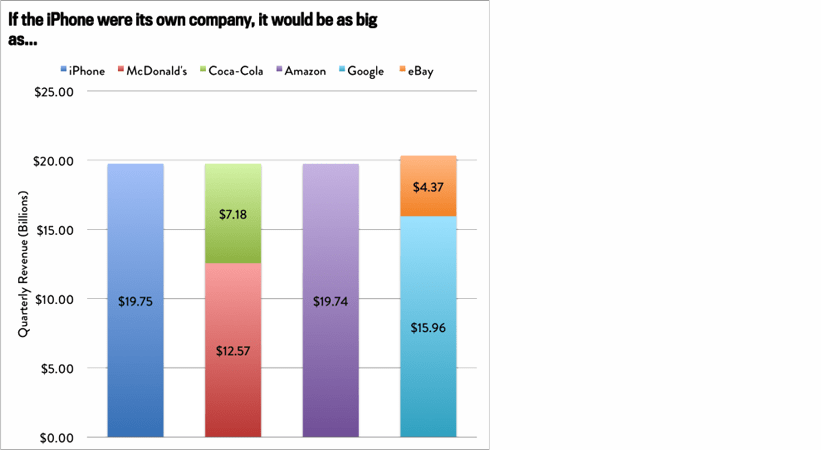 Chart of the day: The iPhone is a cash machine | Fortune
