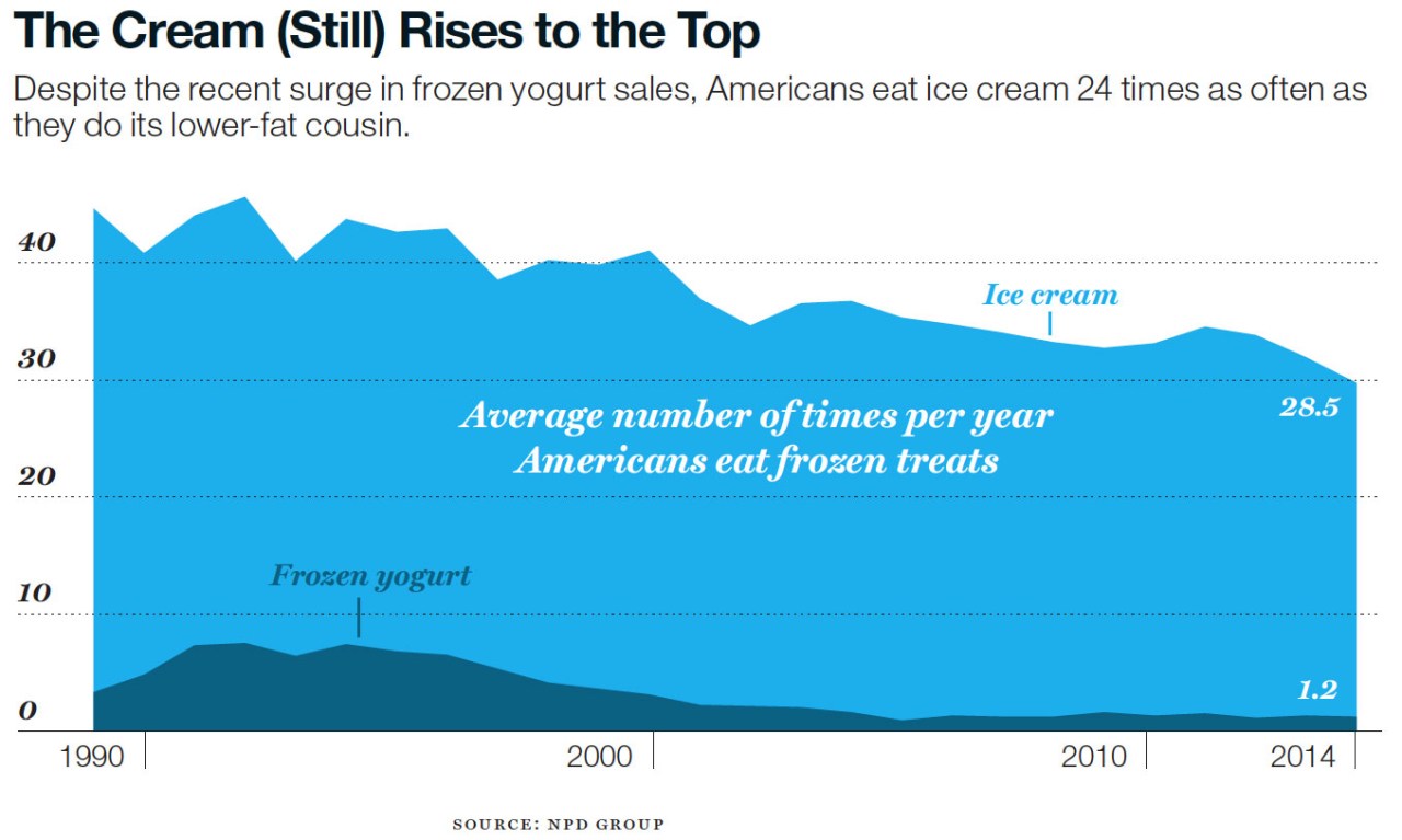 Do we still scream for ice cream? | Fortune