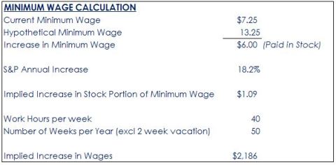 A better way to raise the minimum wage | Fortune