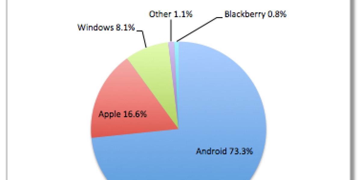 Android up in China, Germany, Italy and U.S. | Fortune