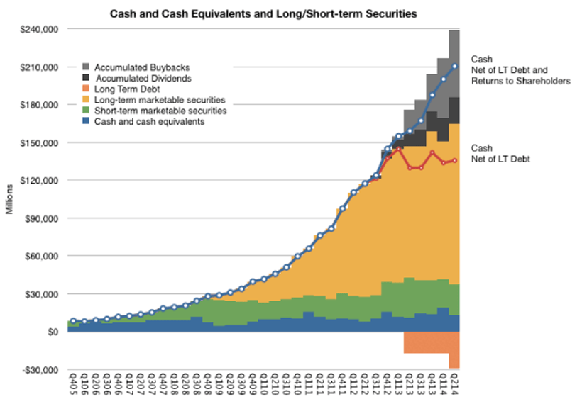 Where is Apple's cash? | Fortune