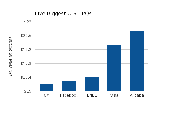 Alibaba’s grand IPO: Here are three charts you need to see | Fortune