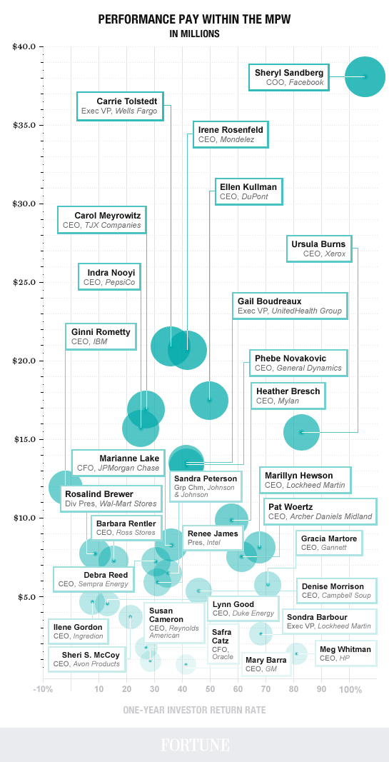 Cashing in on power: Fortune's Most Powerful Women ranked by pay | Fortune