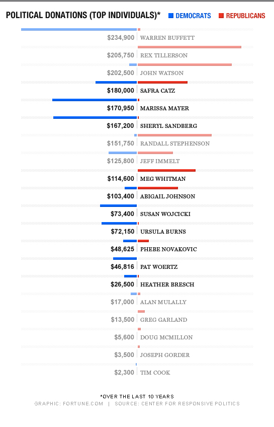 America’s most powerful women lean left | Fortune
