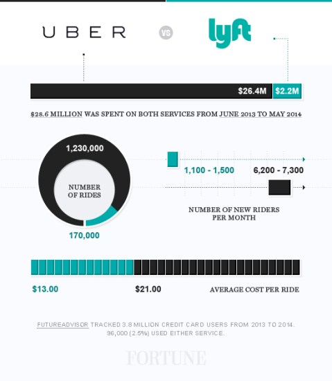 Uber vs. Lyft: The credit cards don't lie | Fortune