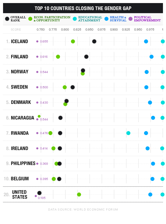 The 10 best countries for women | Fortune