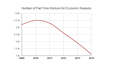 Why so many part-time workers isn’t all bad | Fortune