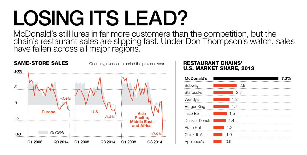 Fallen Arches: Can McDonald's get its mojo back? | Fortune