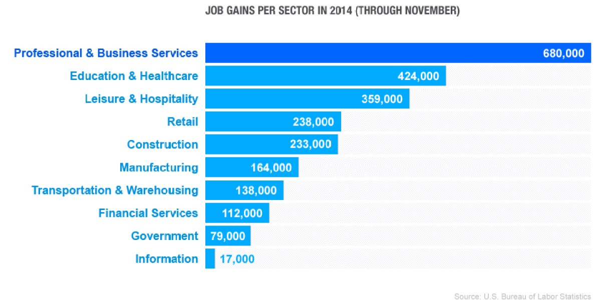 A great year for employment (finally), so where were the job gains ...