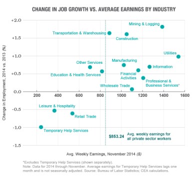 A great year for employment (finally), so where were the job gains ...