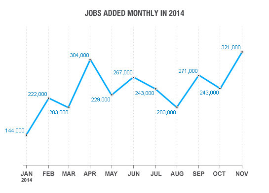 A great year for employment (finally), so where were the job gains ...