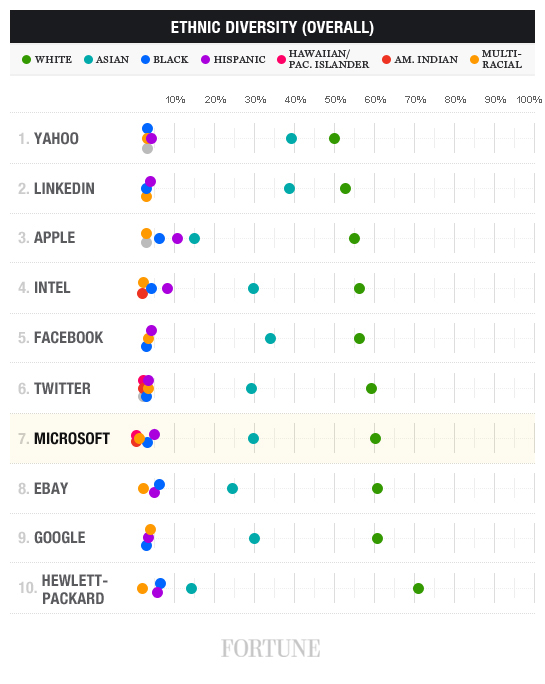 Microsoft releases its EEO-1 diversity numbers | Fortune