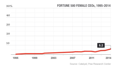 Why so few women are CEOs (in 5 charts) | Fortune