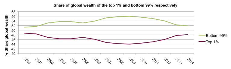 The 1% will own more than the 99% by 2016, report says | Fortune
