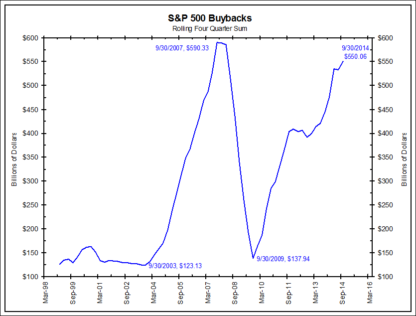 Corporate America's great stock buyback binge: Will 2015 mark the end ...