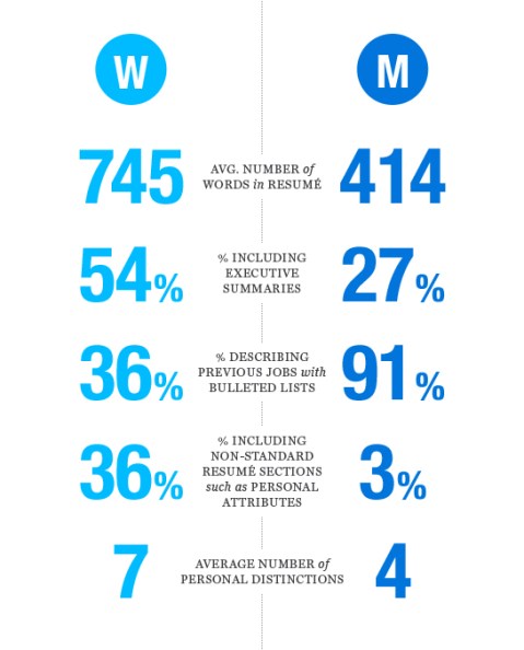 The resume gap: Gender differences lead to tech's poor diversity | Fortune
