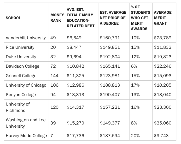 The 10 colleges with the most generous financial aid | Fortune