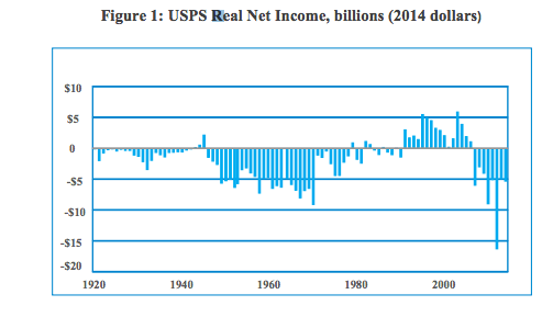 U.S. Post Office gets an $18 billion gift from taxpayers every year ...