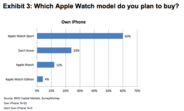 First Apple Watch sales results | Fortune