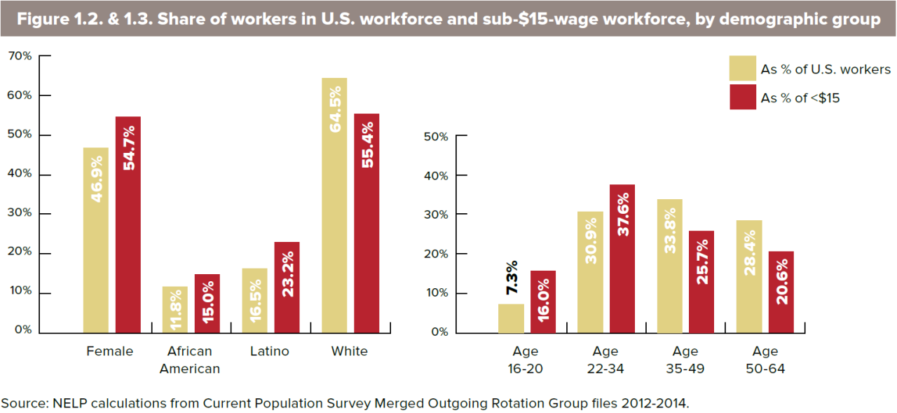 Who makes less than $15 per hour, in 3 charts | Fortune