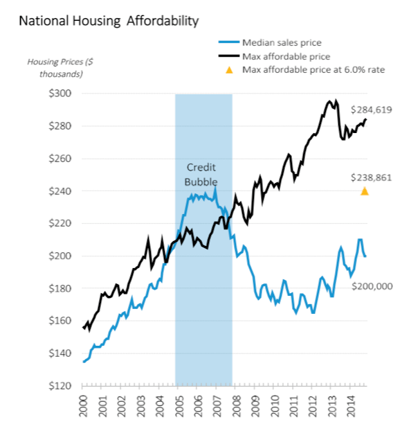 Real estate may be cheap, but mortgages are very hard to come by | Fortune