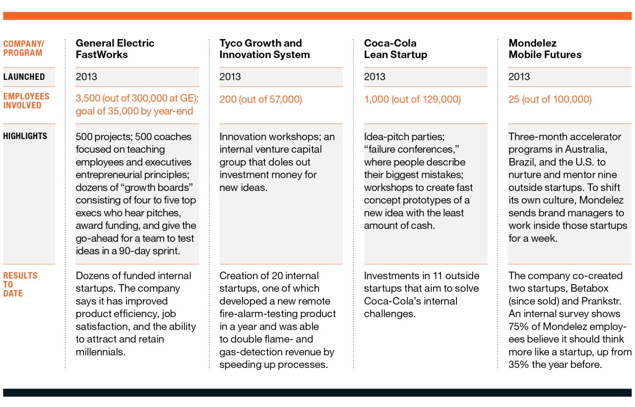 Startups … inside giant companies | Fortune