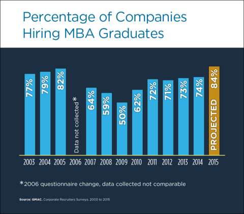 MBA graduates should expect a $45,000 jump in pay | Fortune