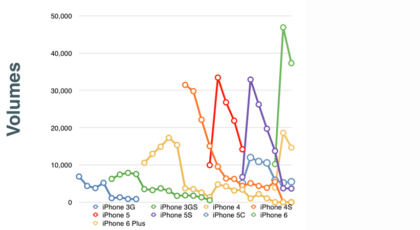 Chart of the day: The five generations of iPhone | Fortune