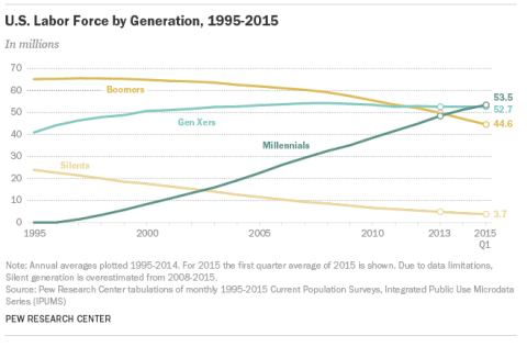 Millennials have taken over the American workforce | Fortune