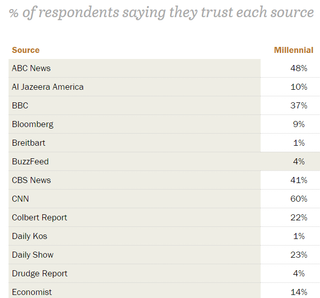 Does BuzzFeed have a trust problem? | Fortune