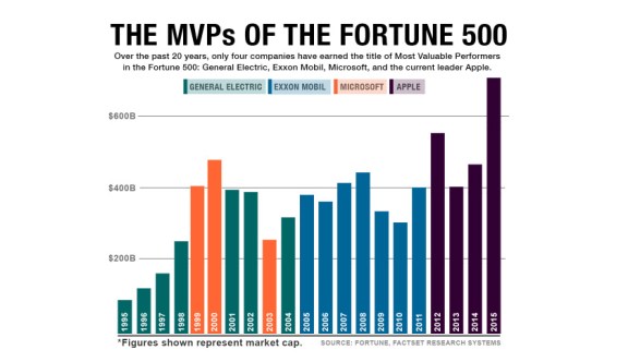 Fortune 500: The most valuable companies over the past 20 years | Fortune