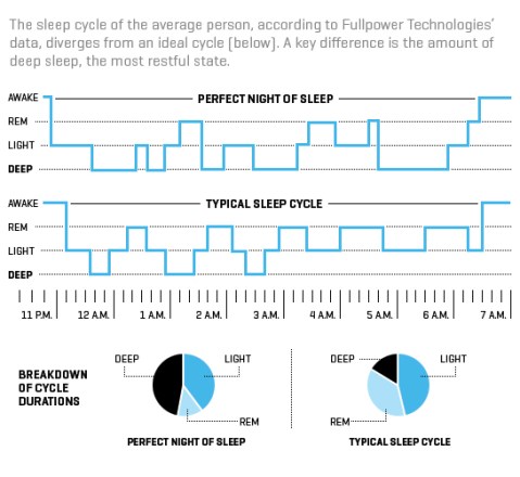 Can big data help you get a good night’s sleep? | Fortune