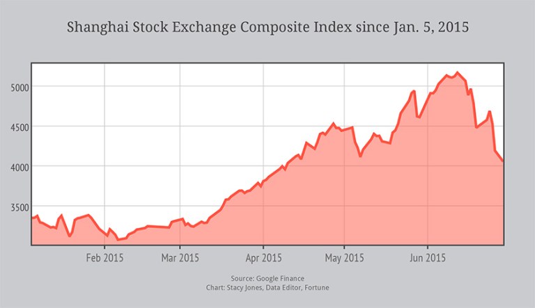 China's wild stock market ride, in one chart | Fortune