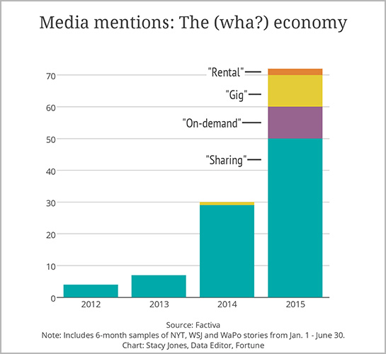 This chart shows two phrases most likely to replace "sharing economy ...