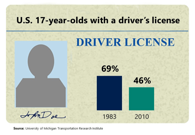 The teenage dream of owning a car is dying | Fortune