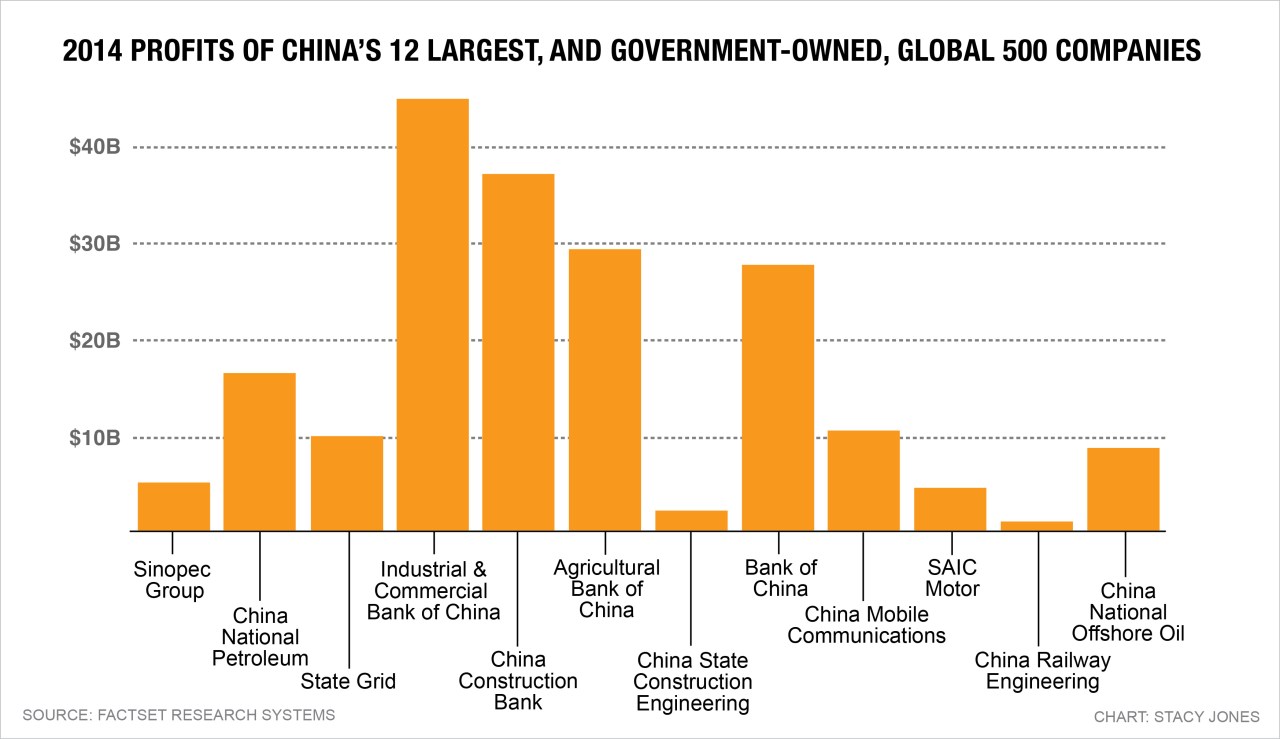 China's 12 biggest companies are all government-owned | Fortune
